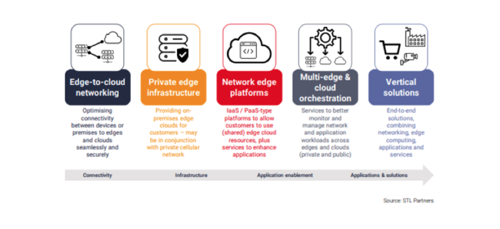 The B2B edge opportunity for telecoms operators | Edge Industry Review