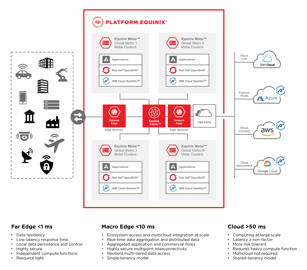 IBM adds Cloud Satellite to Equinix collaboration, interconnecting with ...
