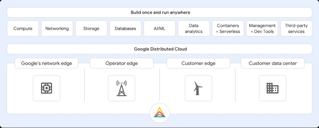 Google introduces Distributed Cloud for edge, data center, and cloud applications | Edge ...