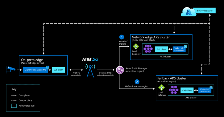 Microsoft, AT&T unveil 5G video analytics with Azure MEC | Edge Industry Review